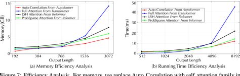 [pdf] Autoformer Decomposition Transformers With Auto Correlation For Long Term Series
