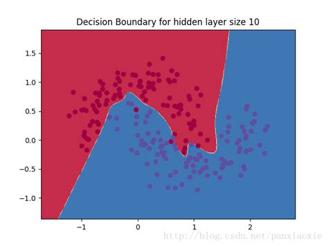 从零实现神经网络 Csdn博客