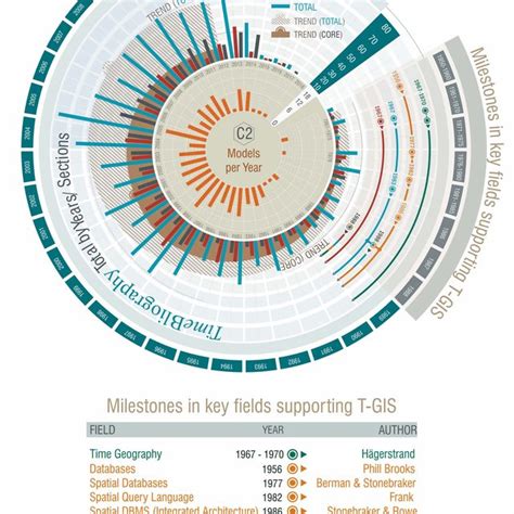 Representation Of References By Sections And Modelling Trends Per Year