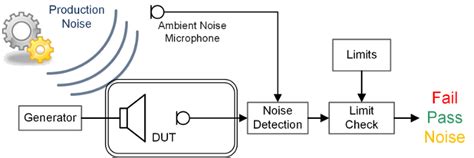 Production Noise Detection