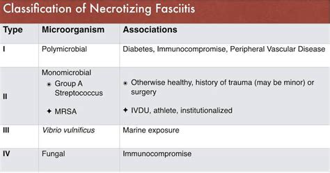 Classification Of Necrotizing Fasciitis Medizzy