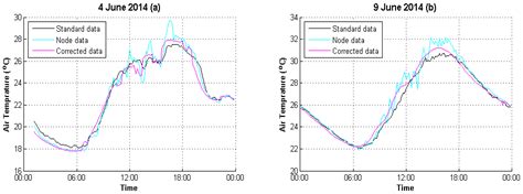 Correction Of Outliers In Temperature Time Series Based On Sliding Window Prediction In