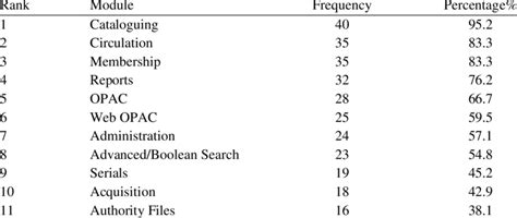 implementation level of the modules n 42 download scientific diagram