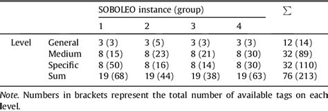 of tag specificity tag samples drawn from the three levels from each