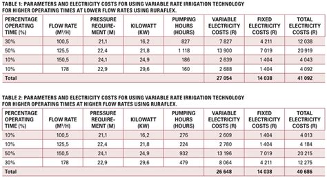 Variable Rate Irrigation Technology Determine The Economic Benefit