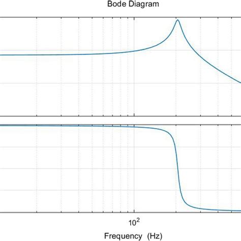 open loop bode diagram for nominal system g0 download scientific diagram
