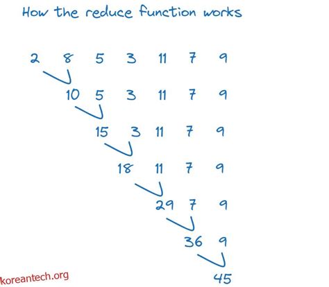Python의 합계 함수 이해 With Examples