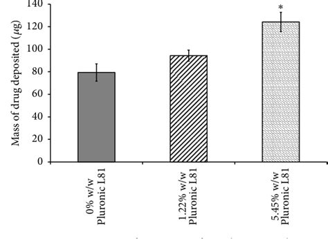 Figure 1 From Tuning Aerosol Particle Size Distribution Of Metered Dose Inhalers Using
