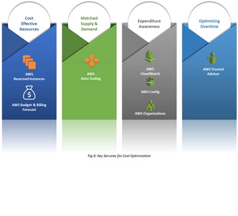 pillars of aws well architected framework