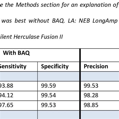 Precision Sensitivity And Specificity Values Of Our Variant Calling