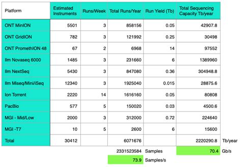 Global Sequencing Capability By Nava Whiteford