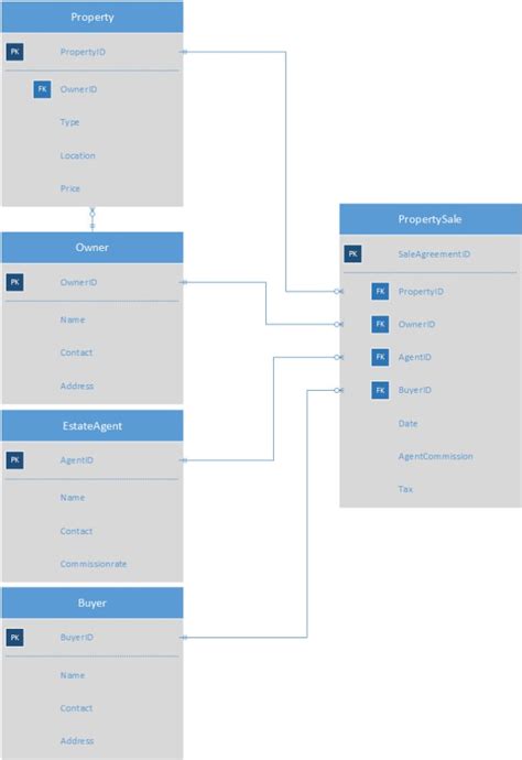 Perform Database Normalization For You By Mfaisalraj Fiverr