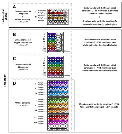 Comparison Of Experimental Sampling Strategies Used In Previous And Download Scientific Diagram