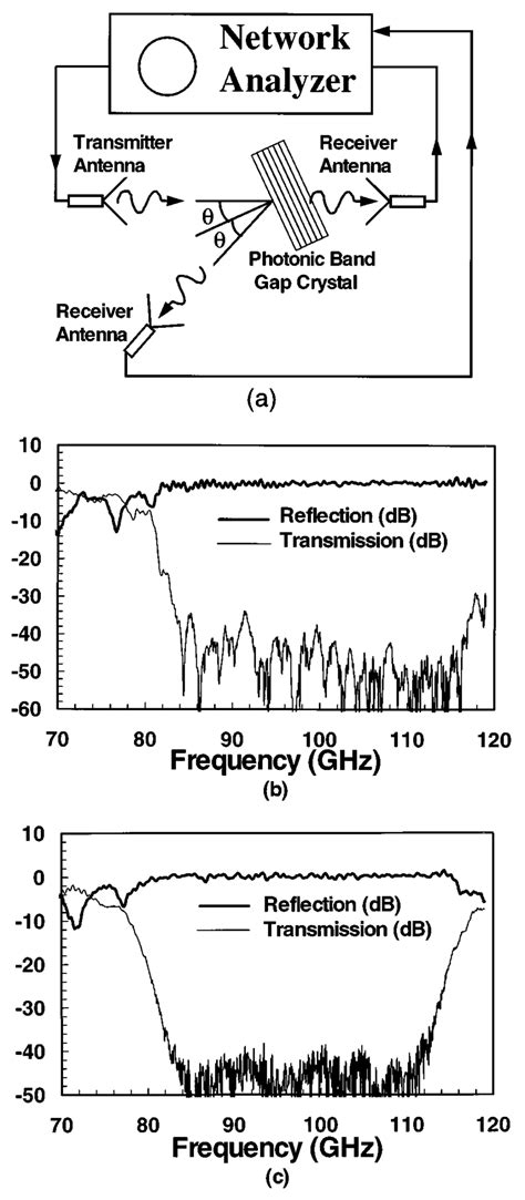 A Experimental Setup For Measuring The Reflection And Transmission