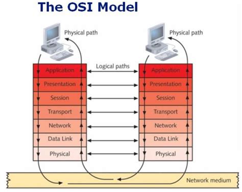 diagram of how data flows via the osi model from network textbook