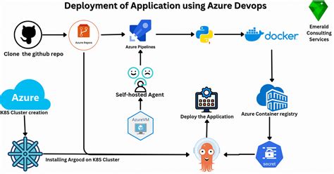 Building End To End Automation With Azure Devops And Gitops Cicd