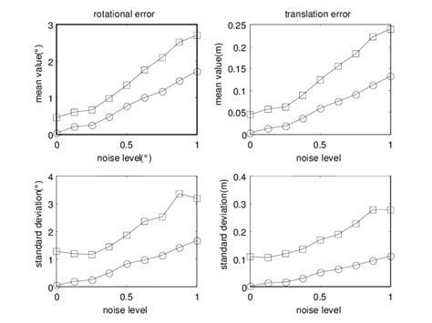 Localisation Accuracy Araujos Method Ο 3dof Method Download