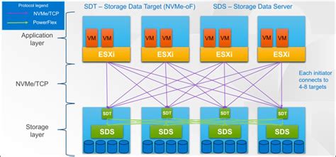Running Mongodb With Nvmetcp On Dell Powerflex Kailas Goliwadekar