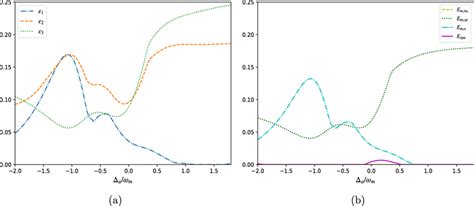 effect of the normalized atomic detuning on the a tripartite