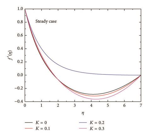 Velocity Profiles For Various Values Of K When A 0 R 0 5 And ξ 0