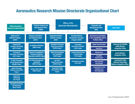 Nasa Langley Organization Chart