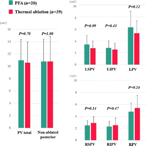 Pulsed Field Ablation PFA Vs Radiofrequency Ablation RFA Vs Download Scientific Diagram