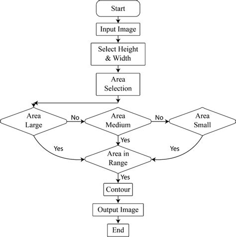 object size detection of the implemented device download scientific
