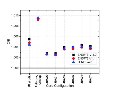 Ce Of K E F F For Different Nuclear Data Libraries Download
