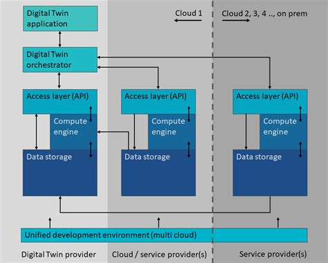 Designing For Digital Twins Successful Implementations Of Digital By Remko De Lange