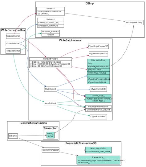 Two Phase Commit Blog