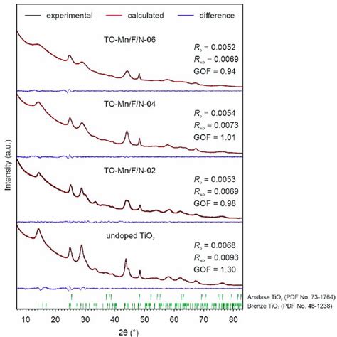 Xrd Patterns And Rietveld Refinement Results For The Unmodified Tio2 Download Scientific