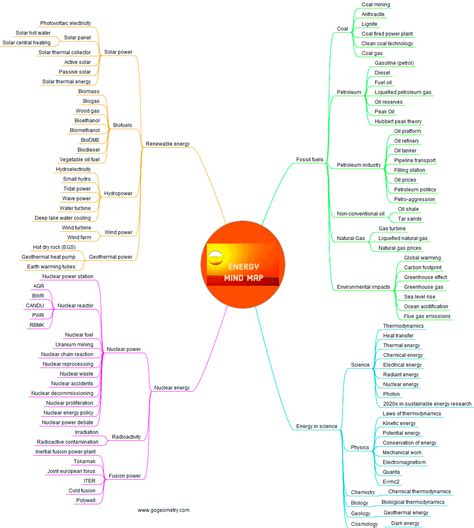 GoGeometry Problem Solutions Energy Mind Map