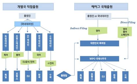 특허법인 세움 길세영의 스타트업 Ip가이드 13 해외 Ip 확보를 위한 타임라인 플래텀