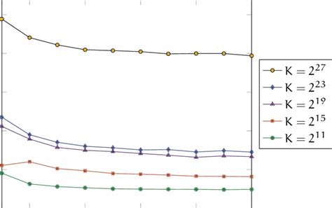 Scalability Of Adaptive With The Number Of Columns Using P 20 Threads