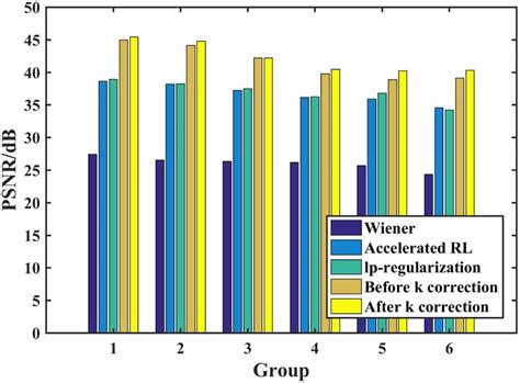 Psnr Results With Different Deblurring Methods Download Scientific