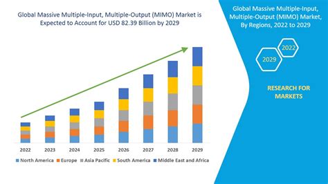 Massive Multiple Input Multiple Output Market Size Share And Forecast 2029