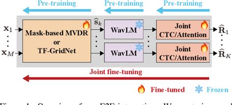 Exploring The Integration Of Speech Separation And Recognition With