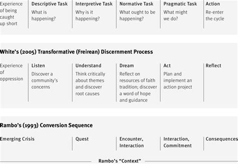 The Relationship Between Osmers Cycle Transformative Pedagogies And
