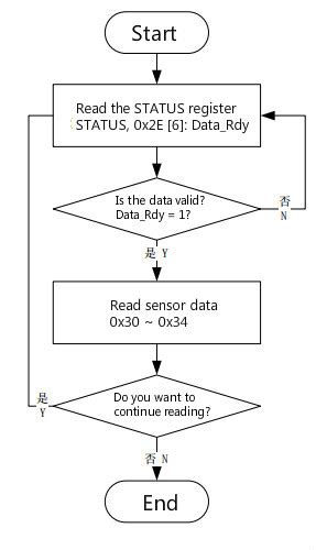 What Data Format Is High Performance Mems Gyro