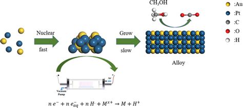 Ptau Alloy Nanoparticles Synthesized By Glow Discharge Plasma For Enhanced Methanol Oxidation