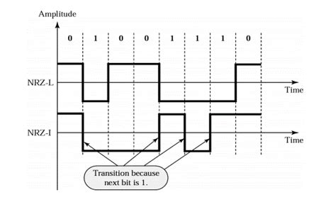 Pengertian Line Coding Akungene Pengertian Line Coding Akungene