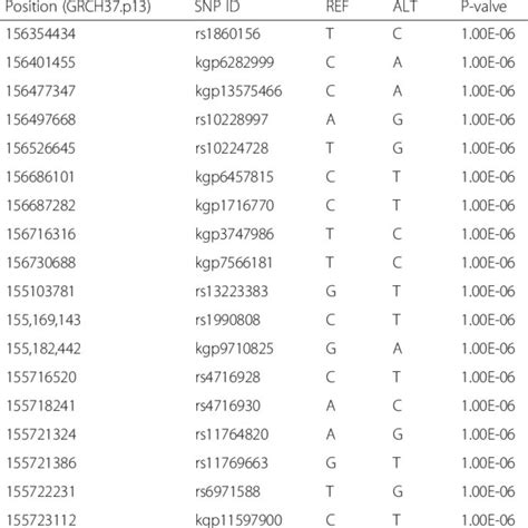 Genetic Variants In The Two Ibd Segments Download Table