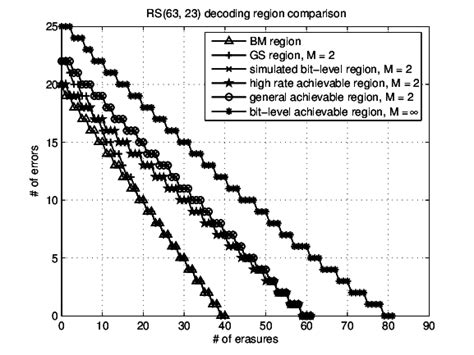 Bit Level Decoding Region Of Algebraic Soft Decoding For Rs63 23 Download Scientific Diagram