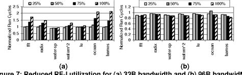 Figure 7 From Cmp Network On Chip Overlaid With Multi Band Rf Interconnect Semantic Scholar