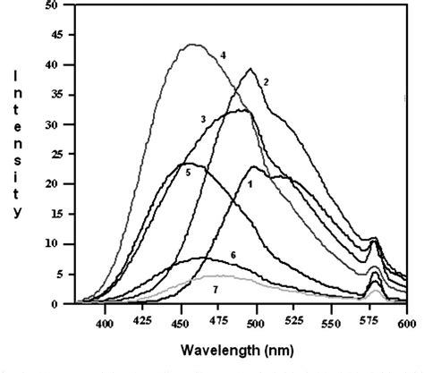 Figure 1 From Development Of A Spectrofluorimetric Method For The