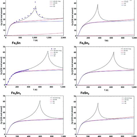 The Optimized Fe Sn Phase Diagram Based On Our Thermodynamic Modeling Download Scientific
