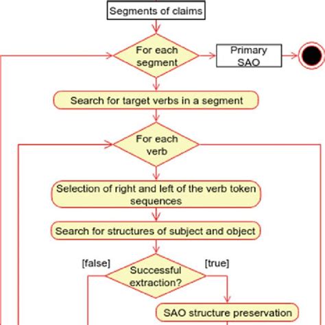 The General Algorithm For Extracting Sao Structures Download Scientific Diagram