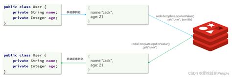 springboot下redistemplate的两种序列化方式 redis序列化对象为json字符串 csdn博客