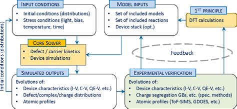 Figure 1 From Diffusion Reaction Modeling Of Cu Migration In Cdte Solar