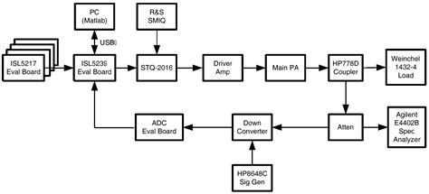 Improving Pa Performance With Digital Predistortion Ee Times